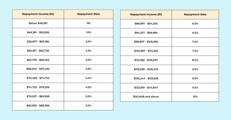 Should You Pay Off Your HECS Debt in 2023? A Comprehensive Guide for ...